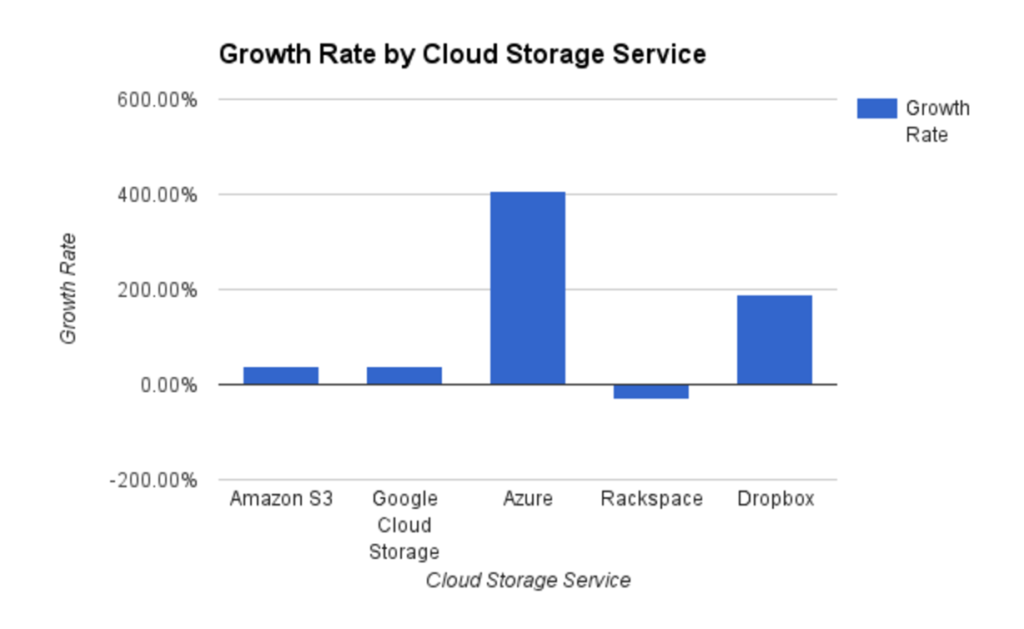 AWS S3 vs Azure vs Google storage market share: what we see